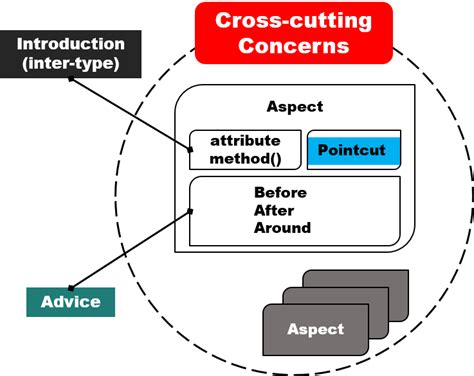 aop aspect oriented programming 개념 moon`s development blog