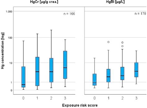 Boxplot With Logarithmized Hg Concentrations For Hgcr And Hgbl By