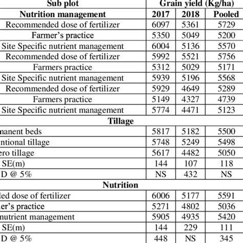 Effect Of Tillage Practices And Nutrition Management On Yield
