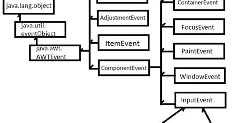 sushant s java based technology blog gui event handling