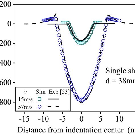 Finite Element Modeling Scheme Of Multiple Shot Impacts Download