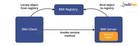 top 100 java interview questions and answers 2022 intellipaat