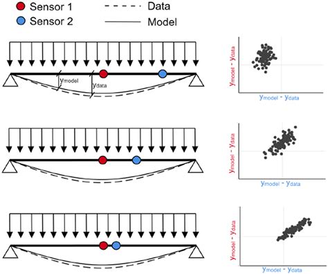 Bayesian System Identification For Structures Considering Spatial And