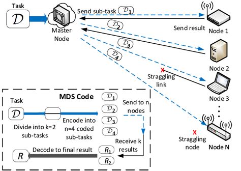 illustration of a coded distributed computing system download