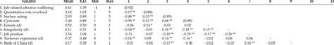Means Standard Deviations S D Minimum Min Maximum Max And