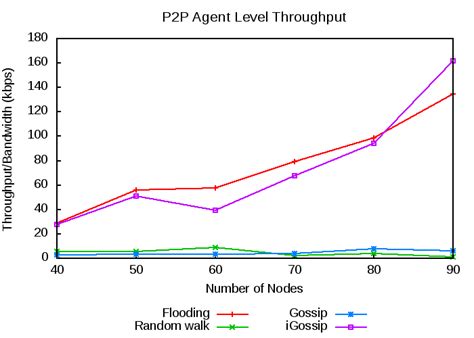 Presents The Network Bandwidth Consumed By Various Resource Discovery