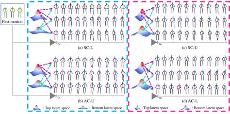 Controllable Human Motion Prediction Given A Past Human Motion Our