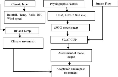 Conceptual Framework Of Methodology Download Scientific Diagram