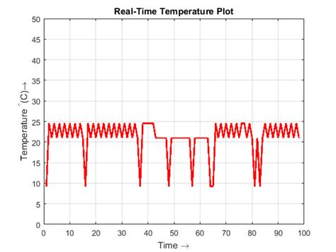 real time temperature monitoring using matlab and python