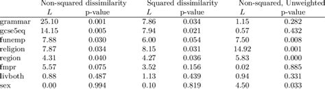 Test Of Homogeneity Of The Within Group Discrepancies Download Table