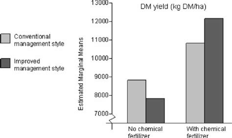 Dry Matter Yield Per Ha According To Management Styles And