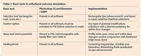 Photoshopping The Face Simulated Outcomes Of Orthofacial Surgery The