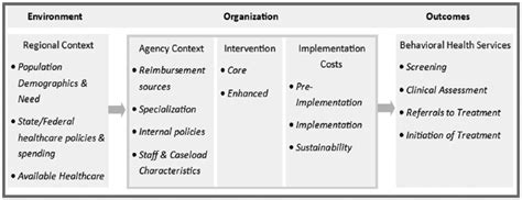 An Overlapping Systems Conceptual Framework To Evaluate Implementation