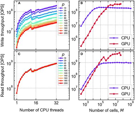 Frontiers A High Throughput Generative Vector Autoregression Model