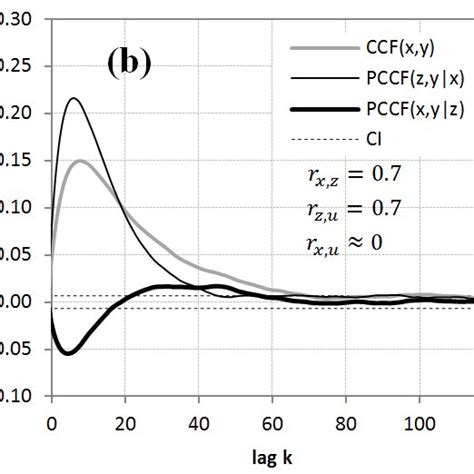 A Schematic Presentation Of Conceptual Model B Comparison Of
