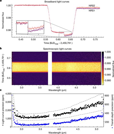 Light Curve Precisions Achieved For Wasp 39b With Nirspec G395h A Raw