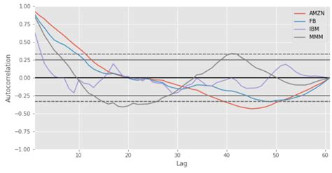 python how plot and label multiple autocorrelation