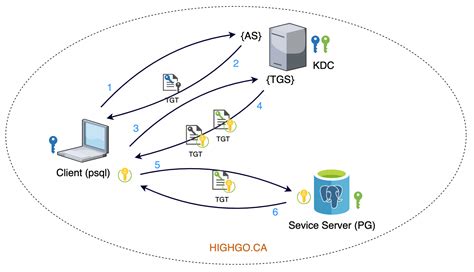postgresql gssapi authentication with kerberos part 1 how to setup