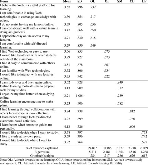 Summary Of Factors And Item Loadings Download Table