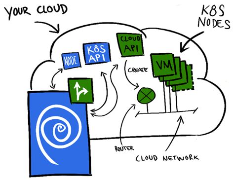 Kubernetes Cloud Controller Manager 知乎