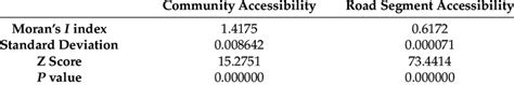 Morans I Index Spatial Autocorrelation Analysis Download Scientific