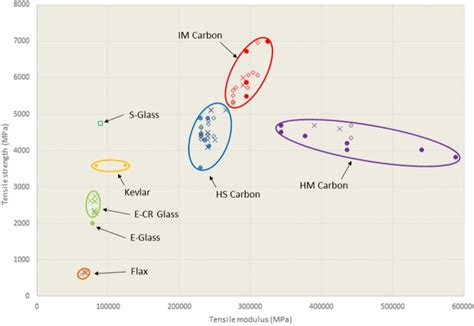 Fibre Types And Fibre Selection