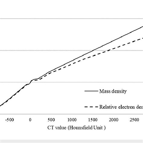 Ct Calibration Curves Obtained From Measurements Acquired At Our