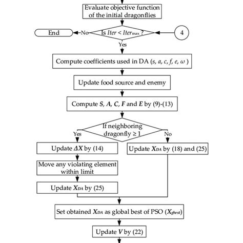 flowchart of improved dragonfly algorithm particle swarm optimization