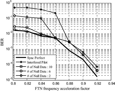 The Frequency Synchronization Performance Of The Mftn System With The