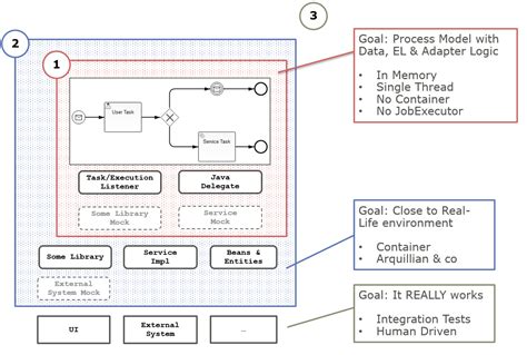 process model unit test example camunda platform 7 process engine