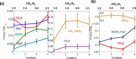 Effect Of The Reactant Concentration Co 2 H 2 On The Intermediate