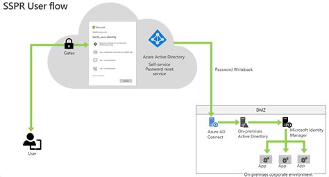 hybrid azure ad environments and third party password