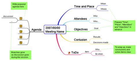 figure 2 meeting log mind map template