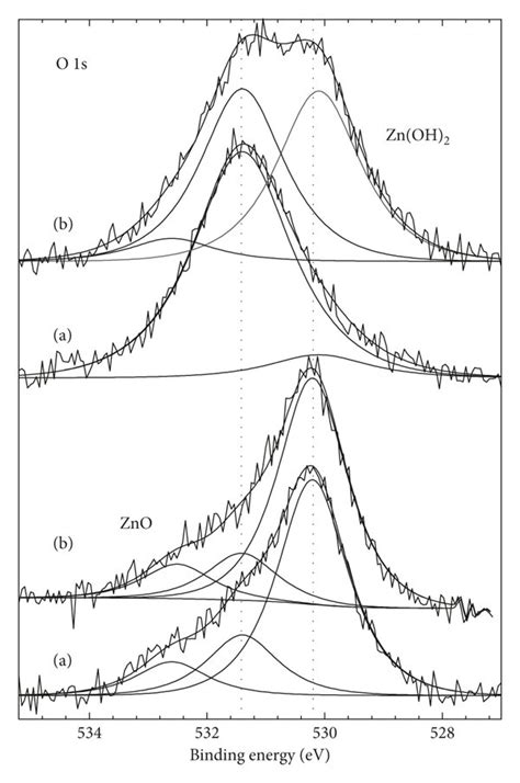 O 1s Photoelectron Spectra For Zno And Zn Oh 2 Before A And After B