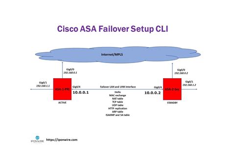 Cisco Asa Failover Setup Cli 2021 Tech Blogs System Requirements