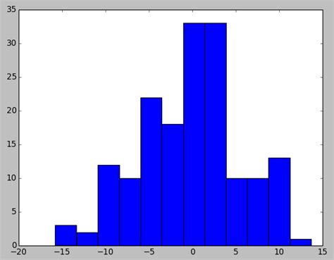 numpy python fit a distribution to a bell curve stack overflow