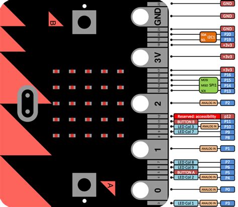 input output pins — documentation bbc micro bit micropython 0 5 0
