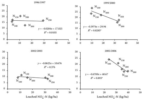 Relationship Between Nitrogen Use Efficiency Nue And Total No 3 N