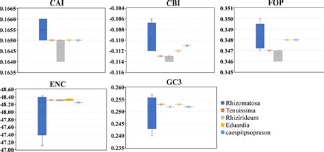 Comparative Analysis Of Codon Usage Bias In Species Of Five Sections In