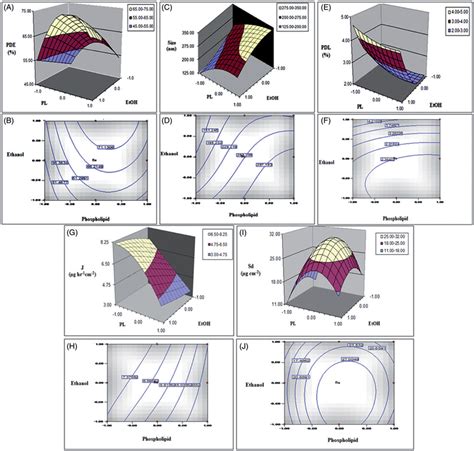 Response Surface And Contour Plots Showing The Influence Of