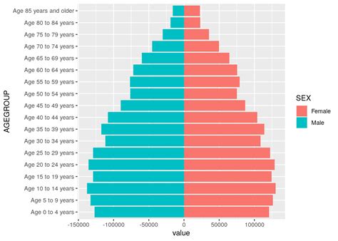 chapter 4 exploring us census data with visualization analyzing us