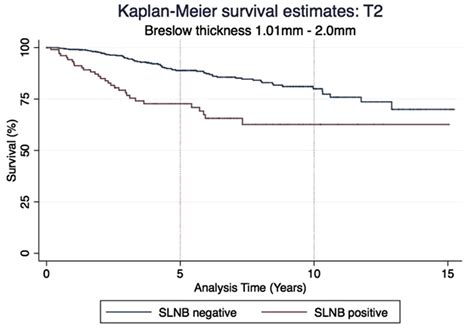 Sentinel Node Biopsy Status Is Strongly Predictive Of Survival In