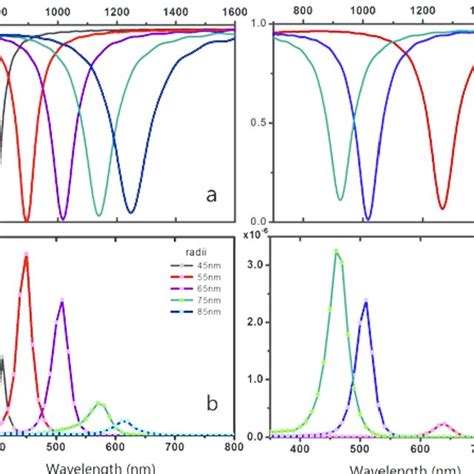 Simulated Reflection Spectra A And Shg Intensity Spectra B Of The