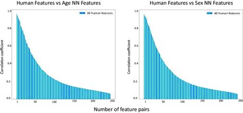 Canonical Correlation Between Human Selected And Neural Download