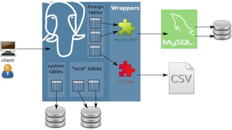 postgresql create foreign table decorations i can make