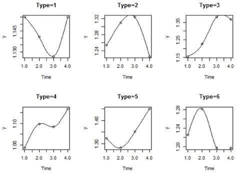 Figure 2 From Analysis Of Ordinal Longitudinal Data Using Semi
