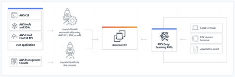 deep learning virtual machine aws deep learning amis aws
