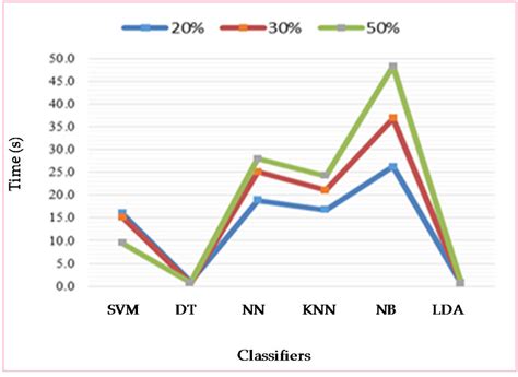 Overall Accuracy Sensitivity And Specificity Results For Different
