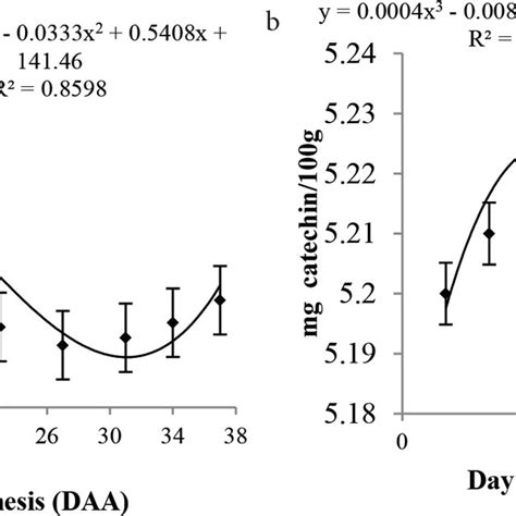 Mean Values Regression Equations And Determination Coefficients Of