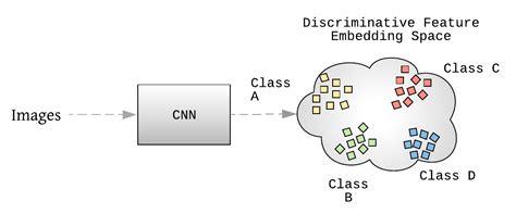 An Introduction To Deep Metric Learning For Scalable Object Recognition